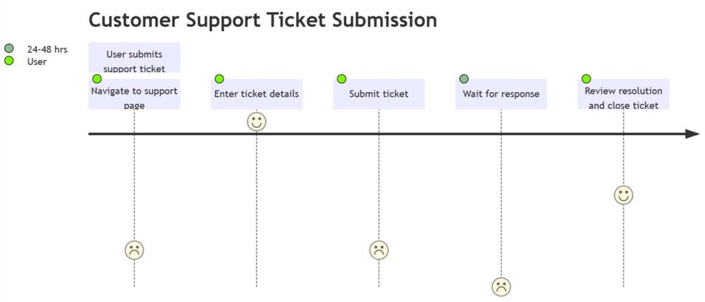 Turbocharge Business Process Mapping with Mermaid Flowcharts – IT ...