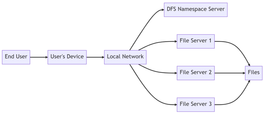 5 File Management Alternatives to Folder Redirection – IT Support Guides